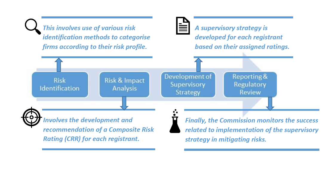 Risk Based Supervision: Why it\'s important - TTSEC | You Invest. We ...