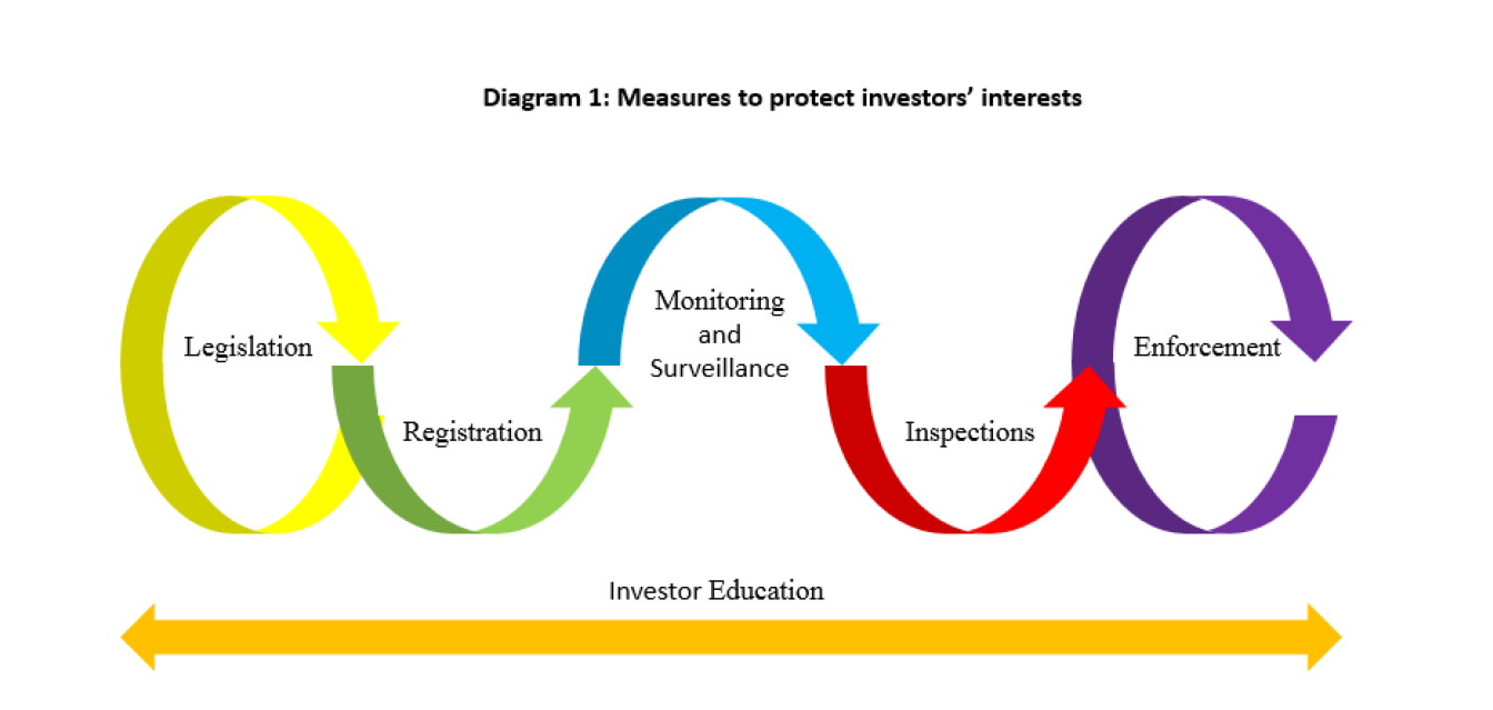 Measures to Protect Investors’ Interests - TTSEC | You Invest. We ...